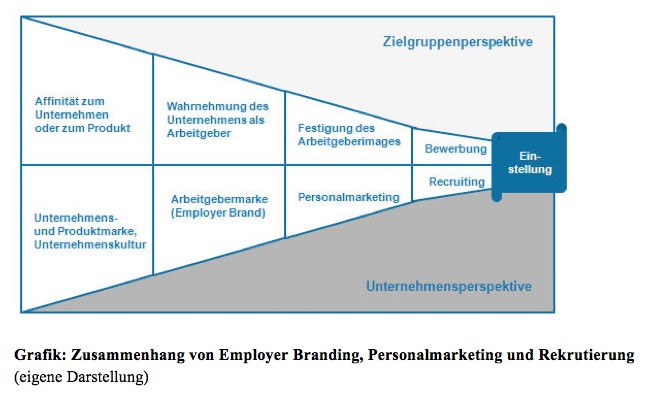 Wie hängen Employer Branding, Personalmarketing und Recruiting eigentlich zusammen? - SAATKORN