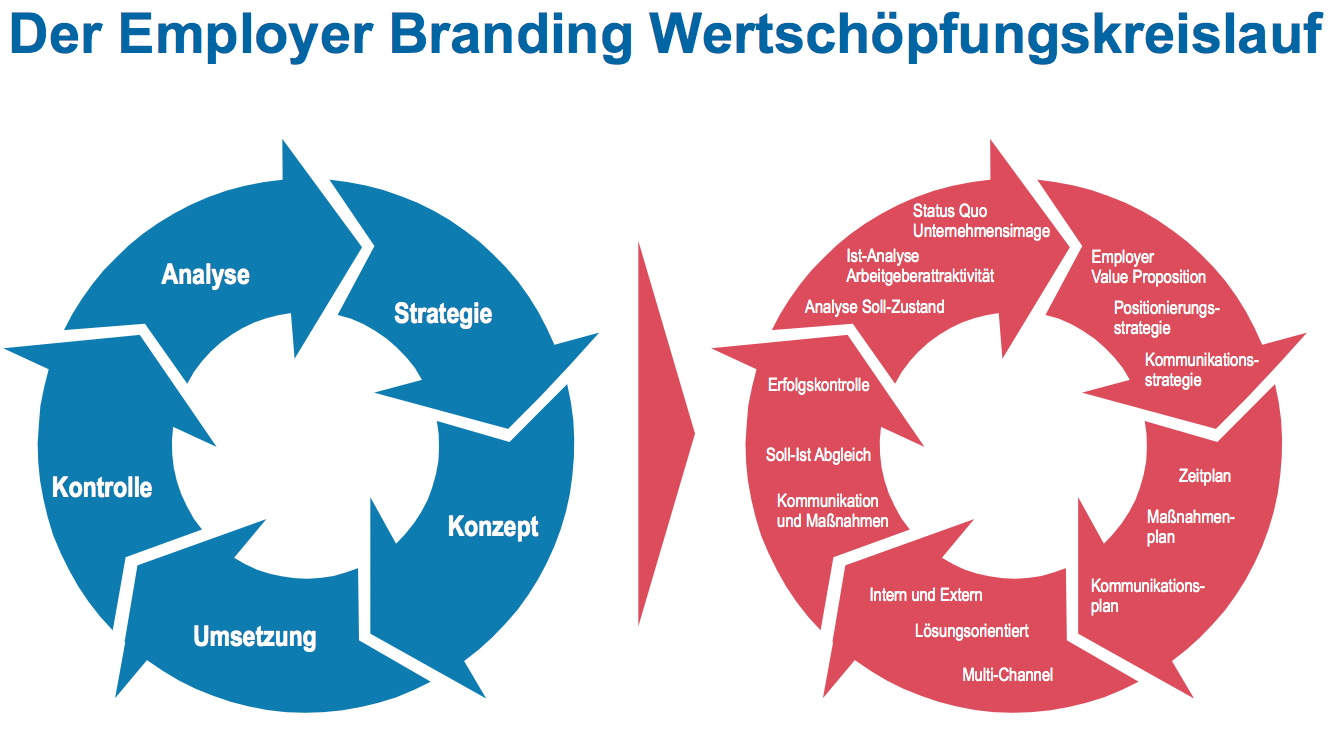3 wichtige Voraussetzungen für Employer Branding und Personalmarketing - SAATKORN