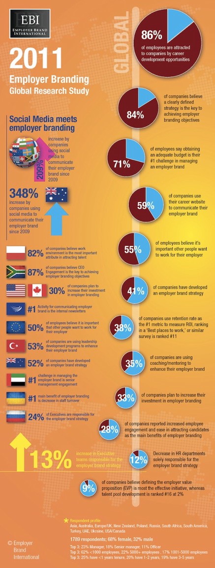 Pinterest: idealer Ort für Infografiken. Auch für Employer Branding ...