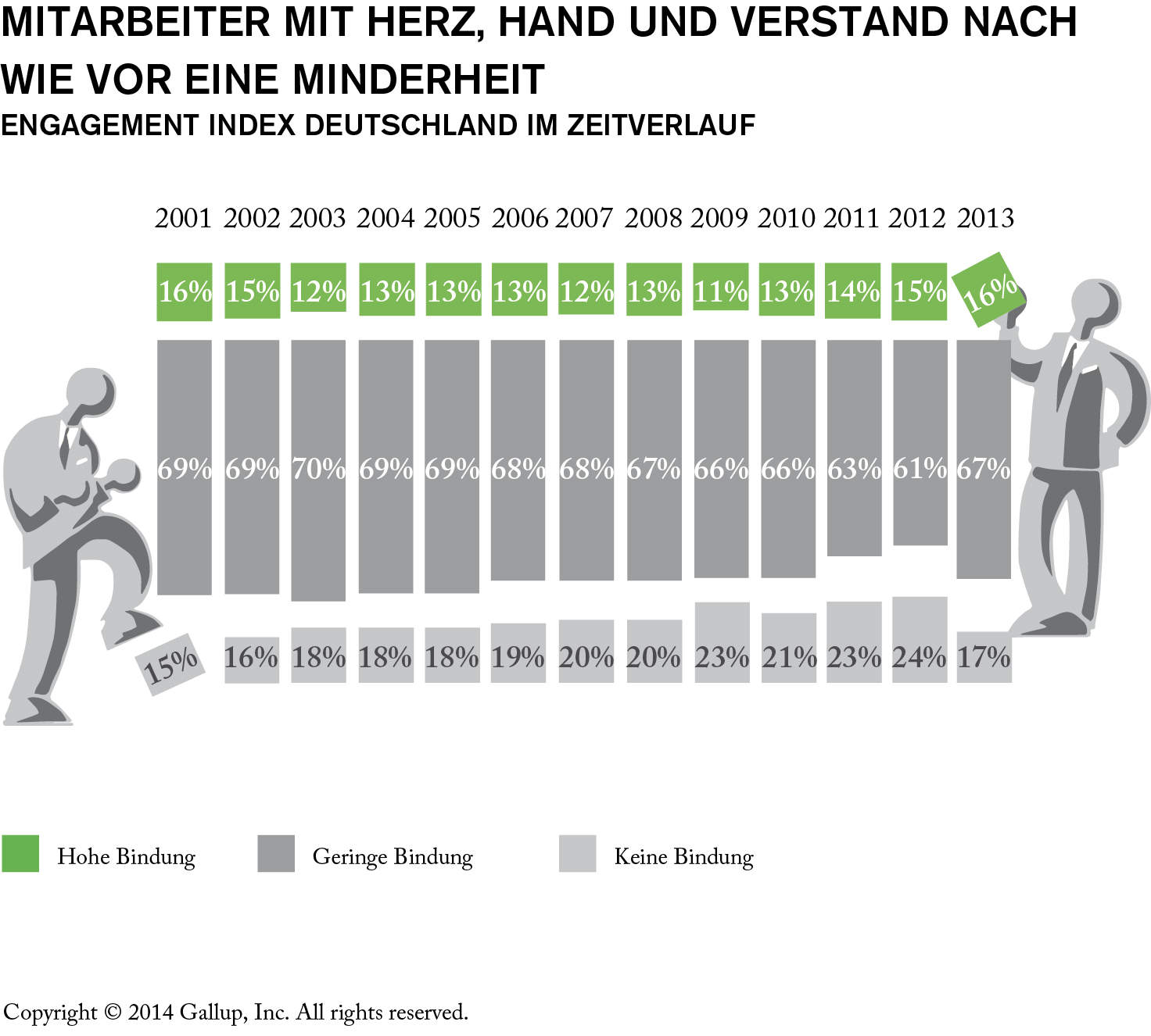 Gallup Engagement Index: erstmals seit Jahren leichten Rückgang der ...