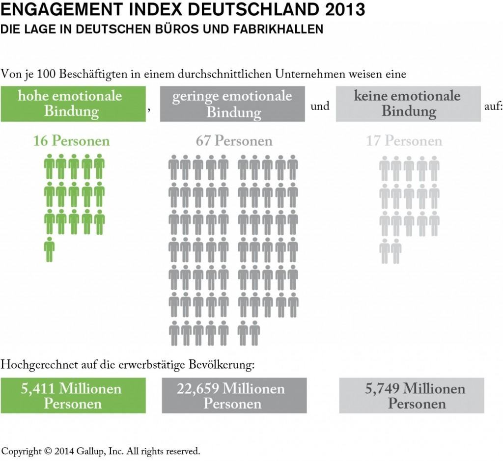 Gallup Engagement Index: erstmals seit Jahren leichten Rückgang der ...