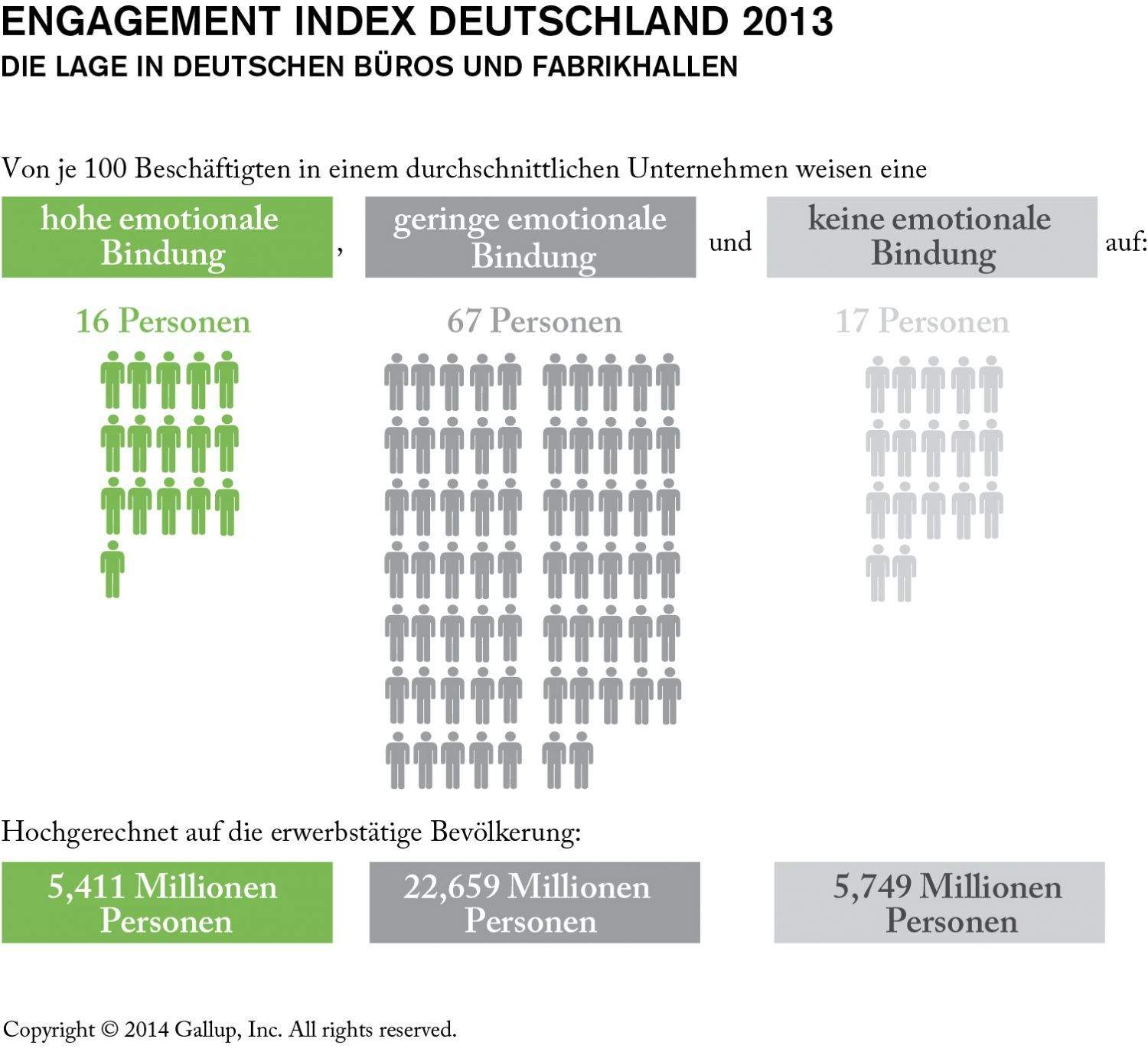 Gallup Engagement Index: erstmals seit Jahren leichten Rückgang der ...