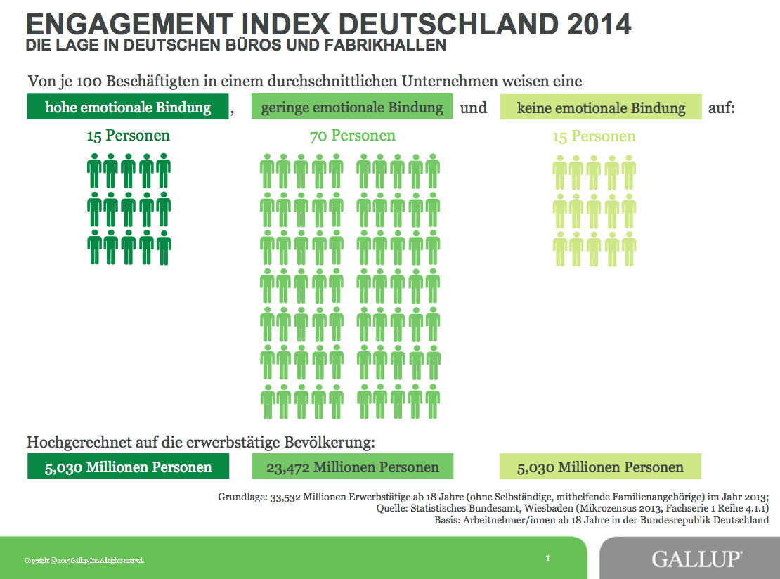 Gallup Engagement Index 2014: Interview mit Marco Nink - SAATKORN