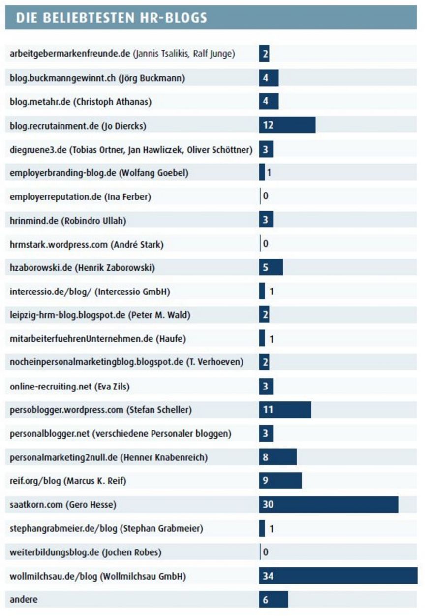 Beliebteste HR Blogs: saatkorn auf Platz 2 - SAATKORN