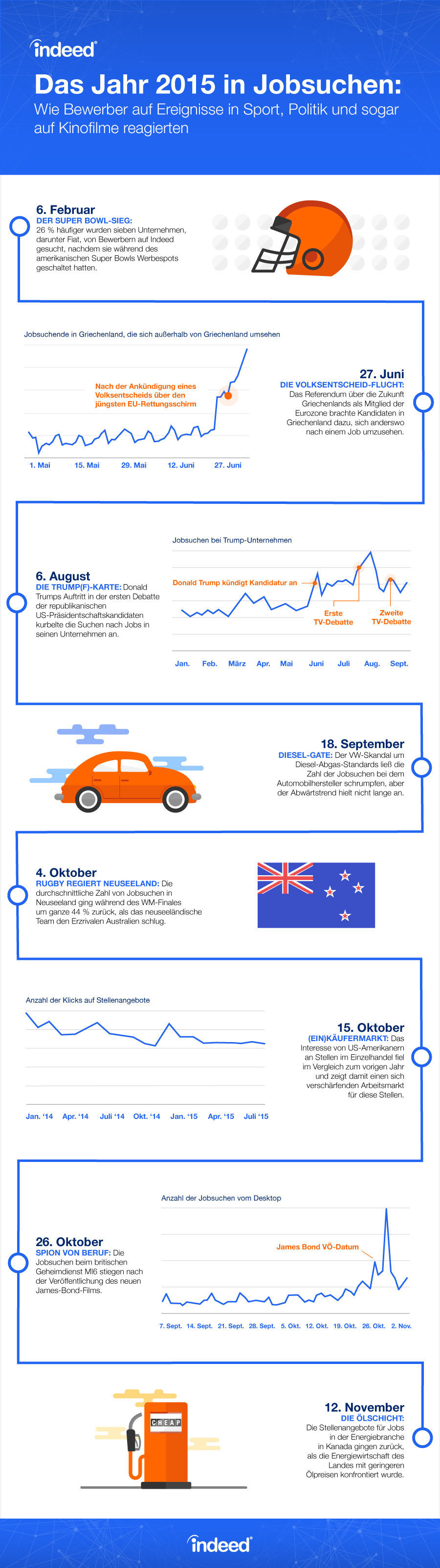 Infografik: Jobsuche 2015 - SAATKORN