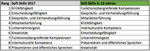 Die wichtigsten Soft Skills heute und in 10 Jahren - SAATKORN