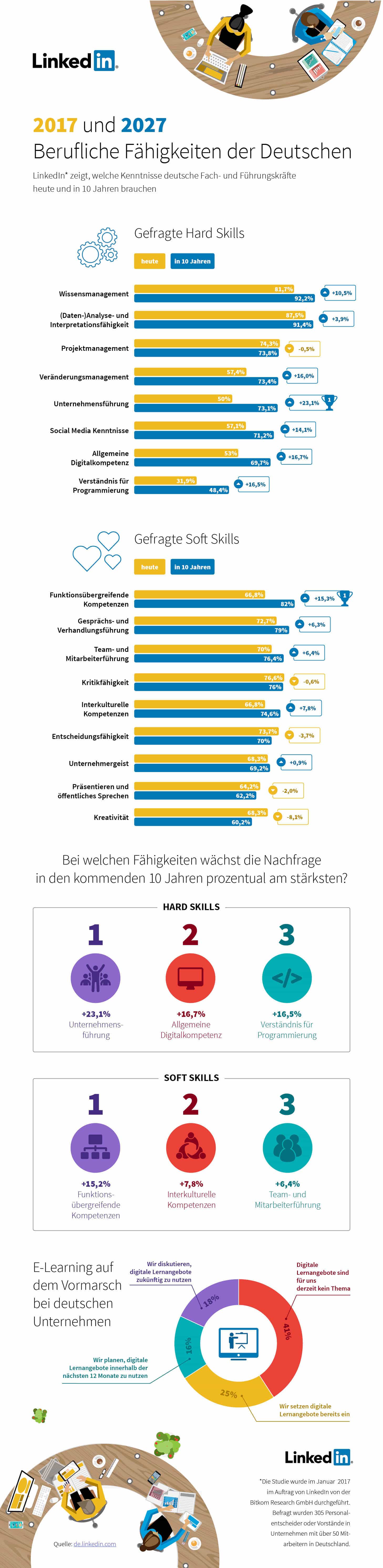 Die wichtigsten Soft Skills heute und in 10 Jahren - SAATKORN