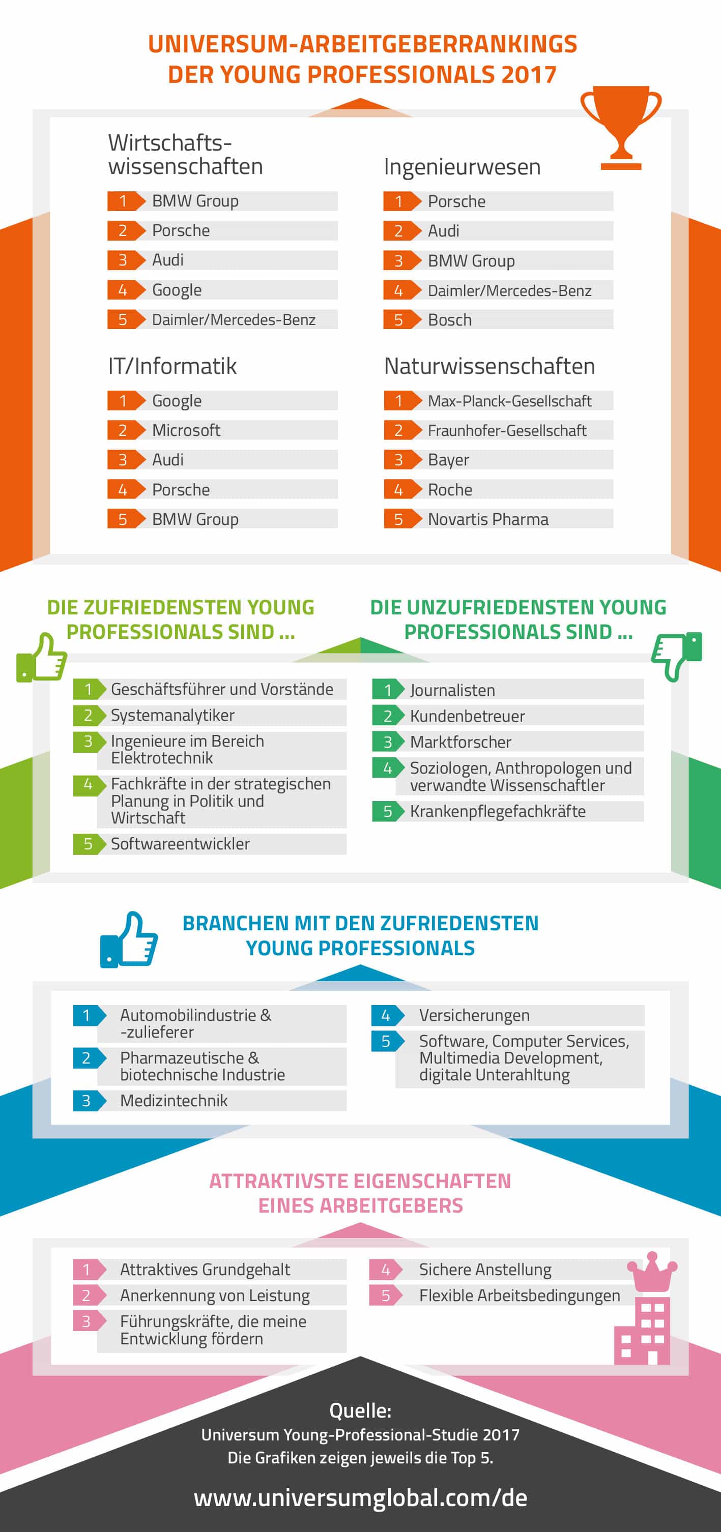 Universum Young Professional Ranking 2017 - SAATKORN