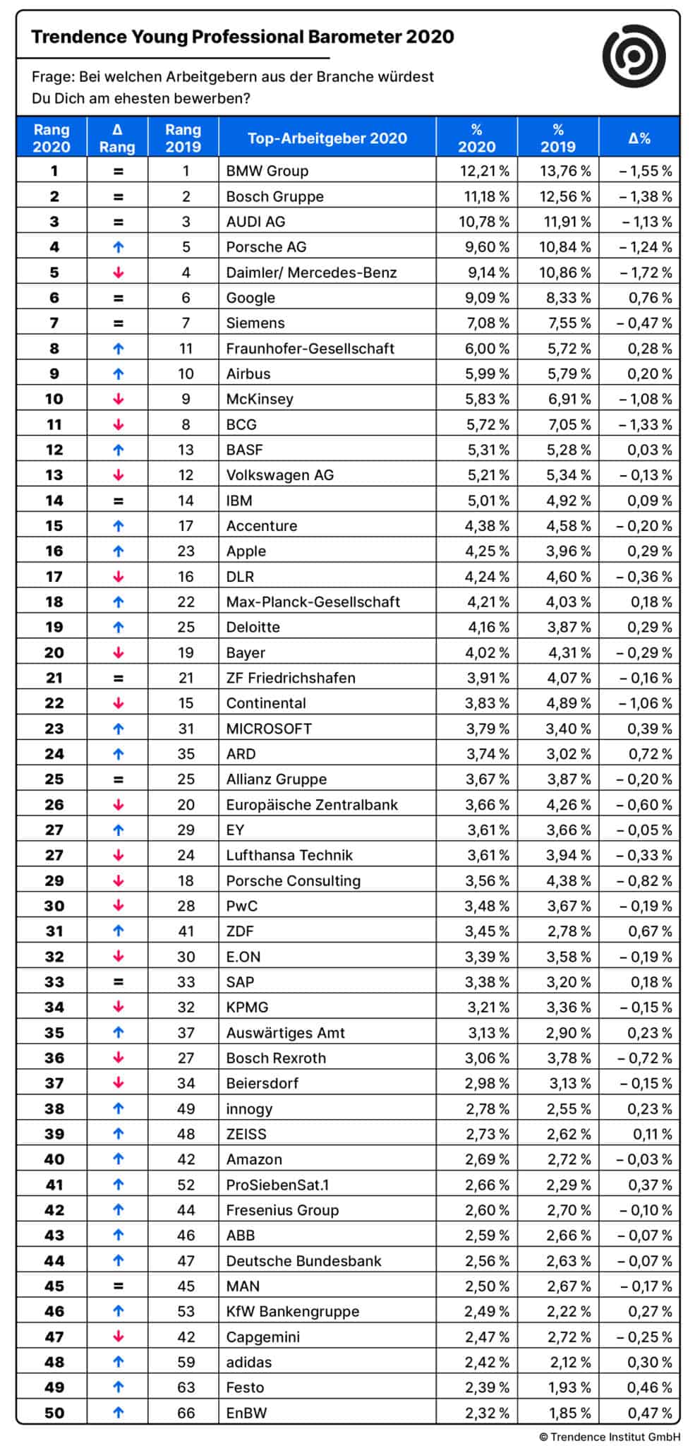 Alles zum Trendence Young Professional Barometer 2020 - SAATKORN